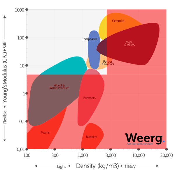 Cómo elegir el material adecuado con los diagramas de Ashby