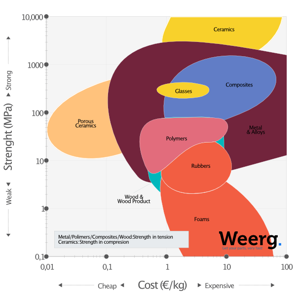 Cómo elegir el material adecuado con los diagramas de Ashby
